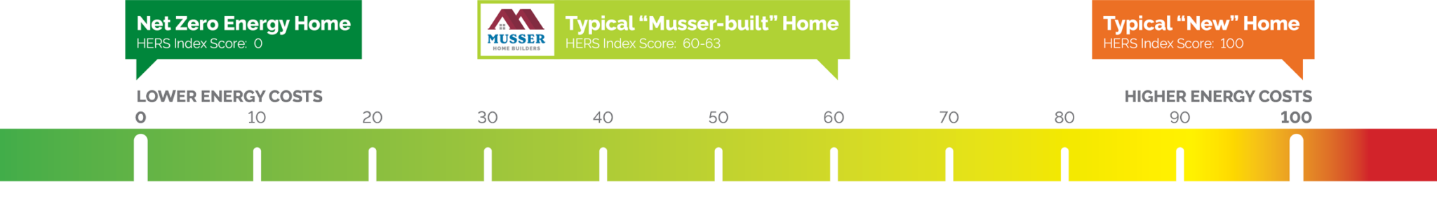 Home Energy Rating System: How do our homes compare? – Musser Home Builders
