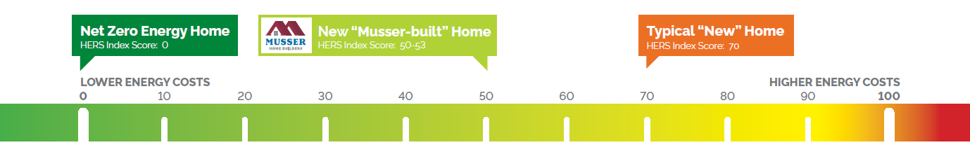 Home Energy Rating System: How do our homes compare? – Musser Home Builders